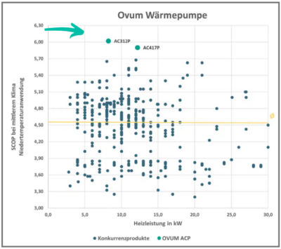 OVUM Luftwärmepumpe - ASOTEC