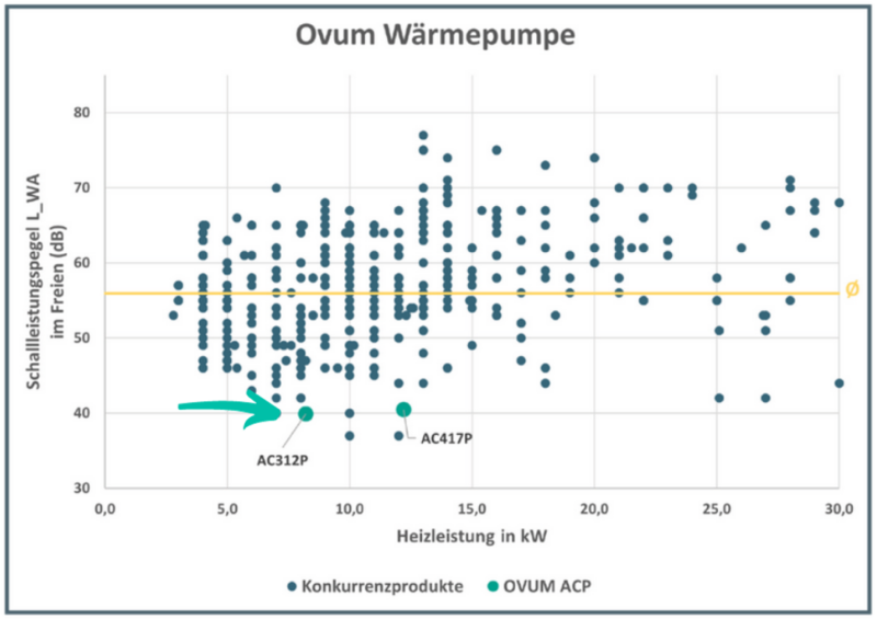 OVUM Luftwärmepumpe - ASOTEC